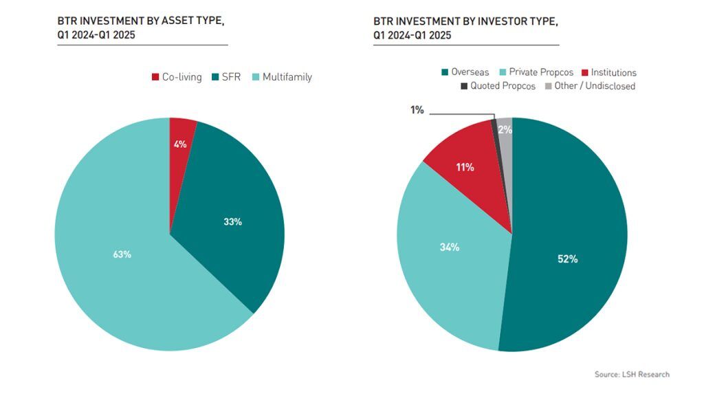 Build-to-Rent (BTR) in the UK: 2025–26 Market Overview & Growth Trends